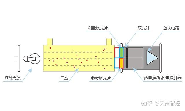 技术文章 | 红外气体传感器技术详解 - 知乎