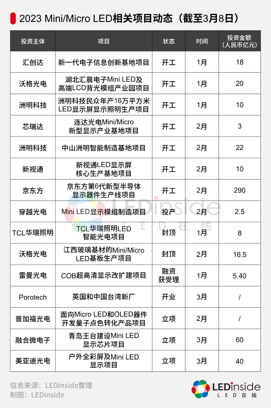 2022-2023年共计50余项Mini/Micro LED项目盘点 - 知乎