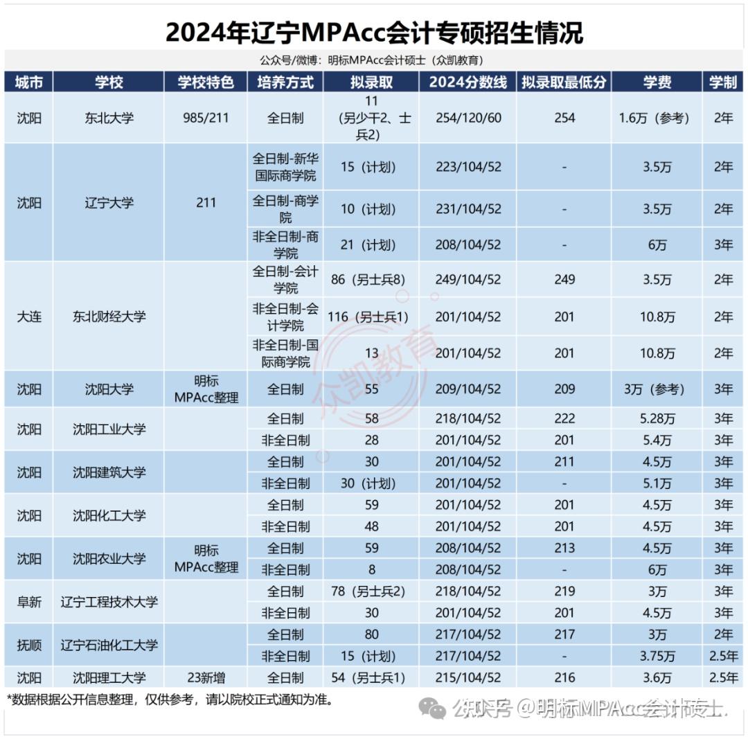 MPAcc择校数据 | 2024年辽宁MPAcc会计专硕拟录取情况分析 - 知乎