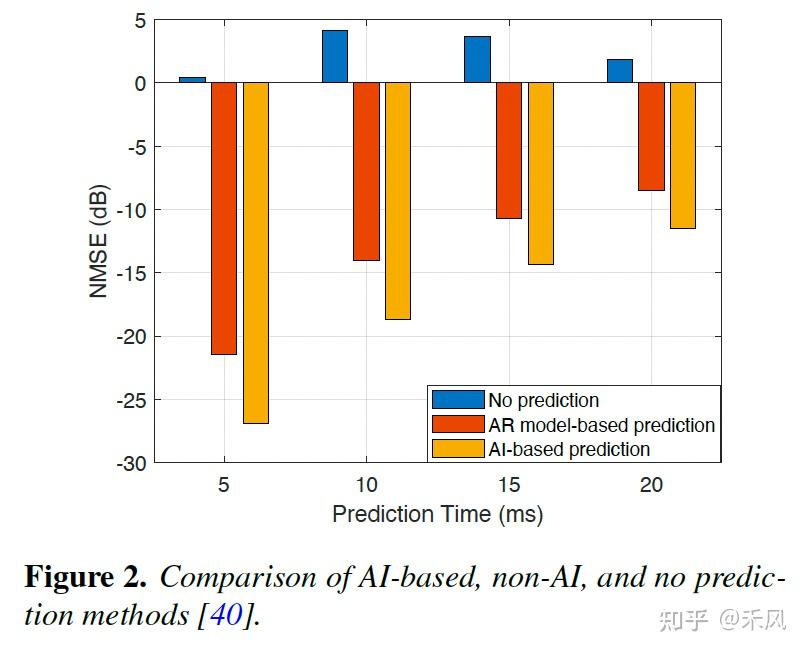 CSI预测综述论文解读《AI for CSI Prediction in 5G-Advanced and Beyond》 - 知乎