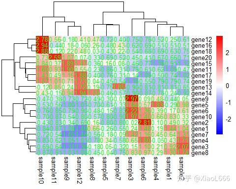 使用pheatmap包绘制热图 - 知乎