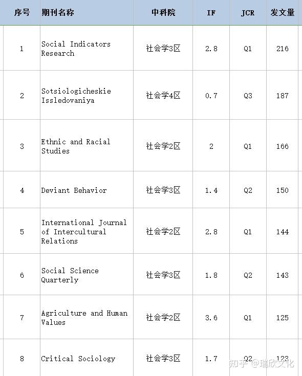 社会学方向SSCI期刊推荐，发文量TOP排名，中科院2-4区 - 知乎