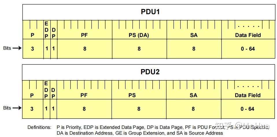SAE-J1939中的PGN MSB和SPN，以及多包传输 - 知乎
