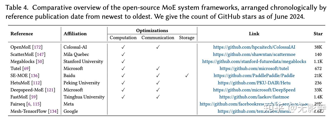 香港科技大学发表的混合专家系统(MoE)综述 - 知乎