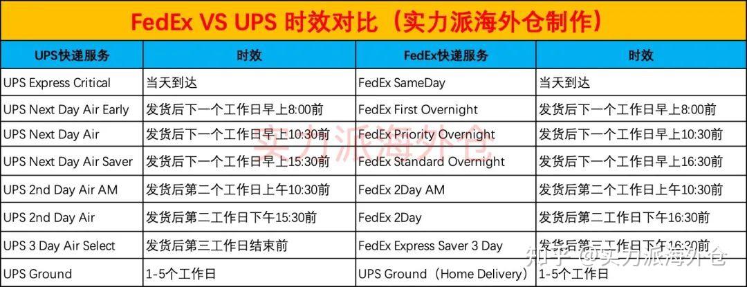 FedEx VS UPS 区别，史上最全的美国快递百科 - 知乎