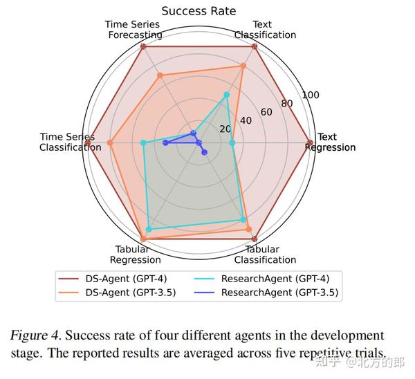 DS-Agent:基于案例推理的大语言模型在自动化数据科学任务中的应用 - 知乎