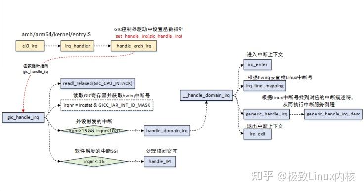 30分钟让你掌握linux内核中断控制器及驱动分析 - 知乎