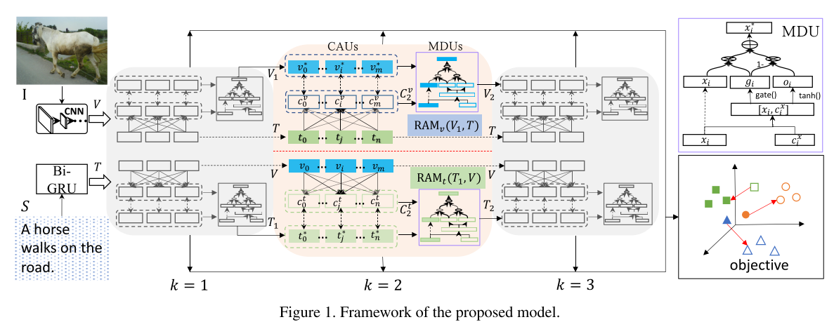 跨模态检索|Iterative Matching with Recurrent Attention Memory for Cross-Modal Image-Text Retrieval - 知乎
