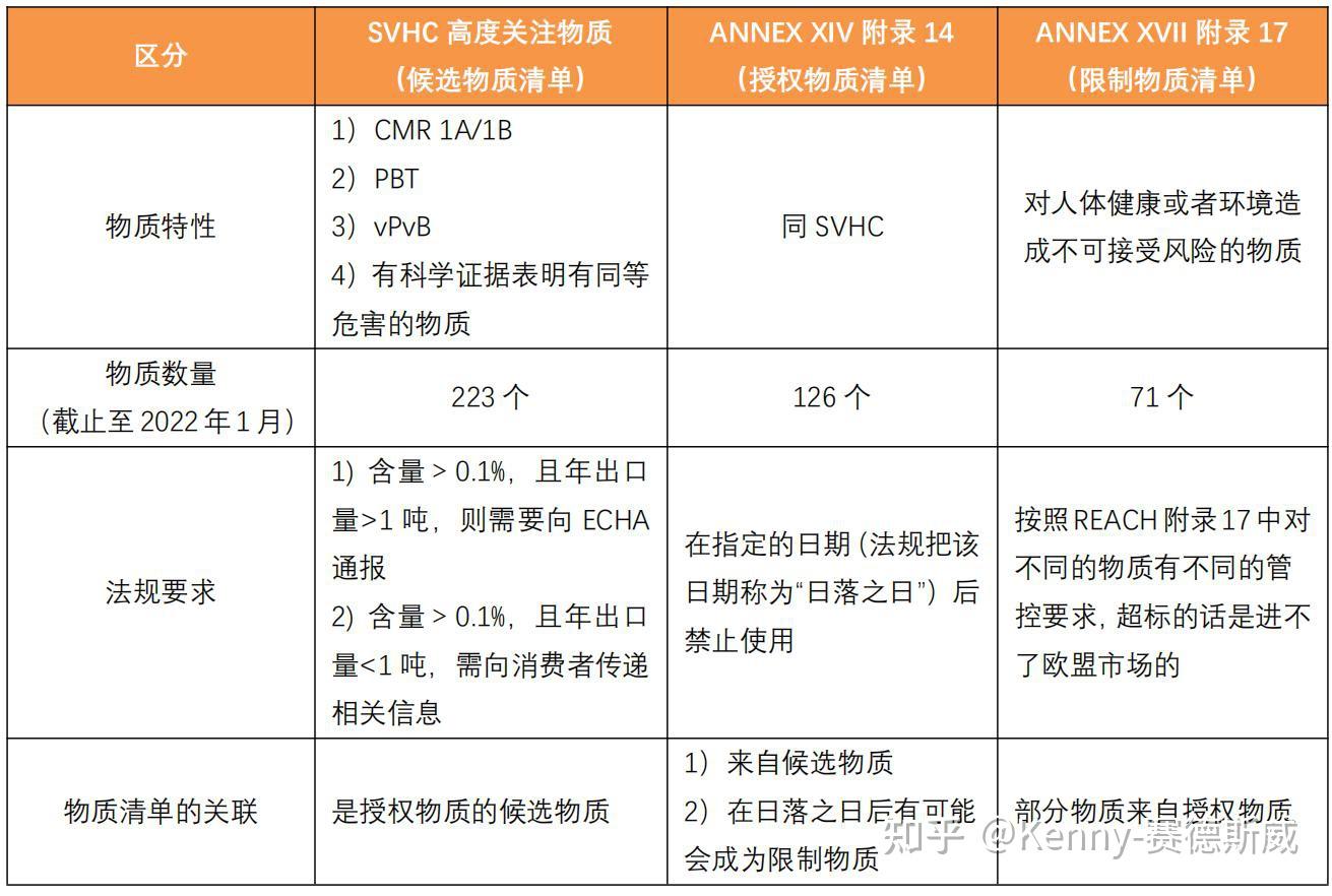 欧盟REACH法规 图文介绍SVHC, ANNEX XIV 附录14, ANNEX XVII 附录17三者关系 - 知乎