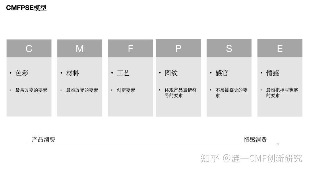 CMF分享 | 如何学习CMF设计？ - 知乎