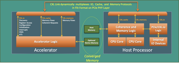 什么是CXL（Compute Express Link）技术？一文读懂CXL - 知乎