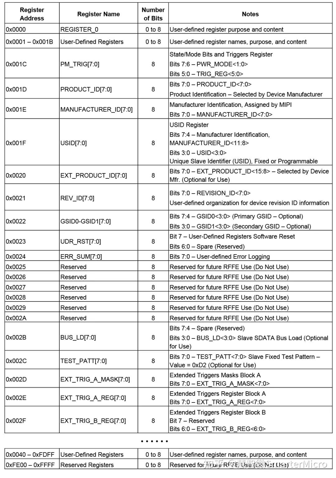MIPI RFFE协议解读 - 知乎