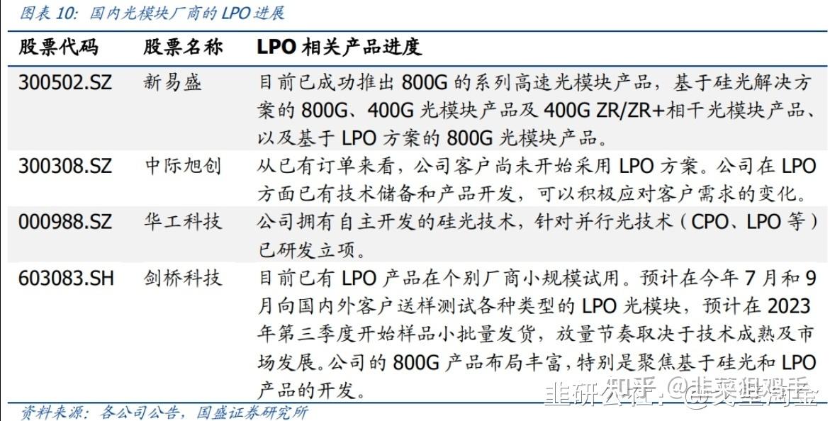 “AI时代最具潜力技术路线”，CPO之后，LPO又来了 - 知乎