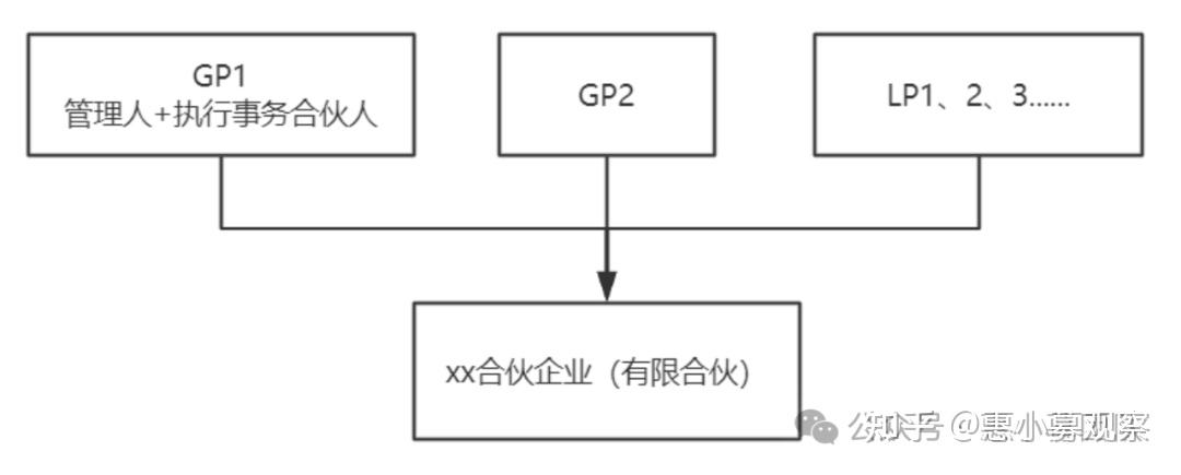 基金实务｜一文带你读懂新规实施后双GP模式设立的实务要点 - 知乎