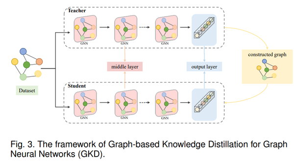 最新综述 | 图上知识蒸馏怎么做？ - 知乎