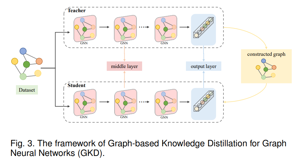最新综述 | 图上知识蒸馏怎么做？ - 知乎