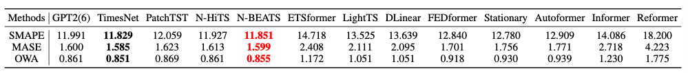 【模型解读】One Fits All: Power General Time Series Analysis by Pretrained LM ...