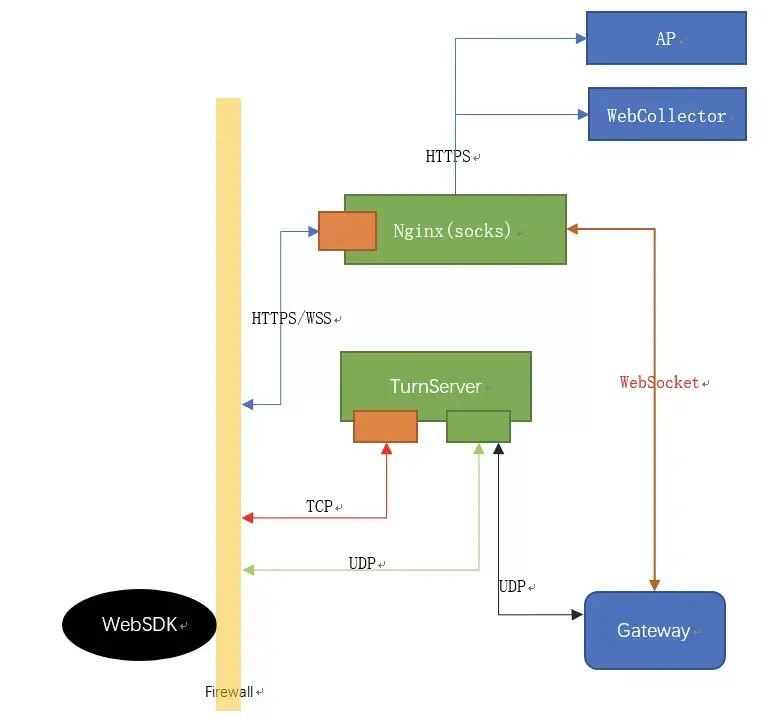 WebRTC TURN协议初识及turnserver实践 - 知乎