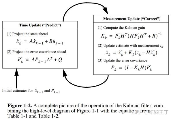 卡尔曼滤波推导和应用Kalman filter - 知乎