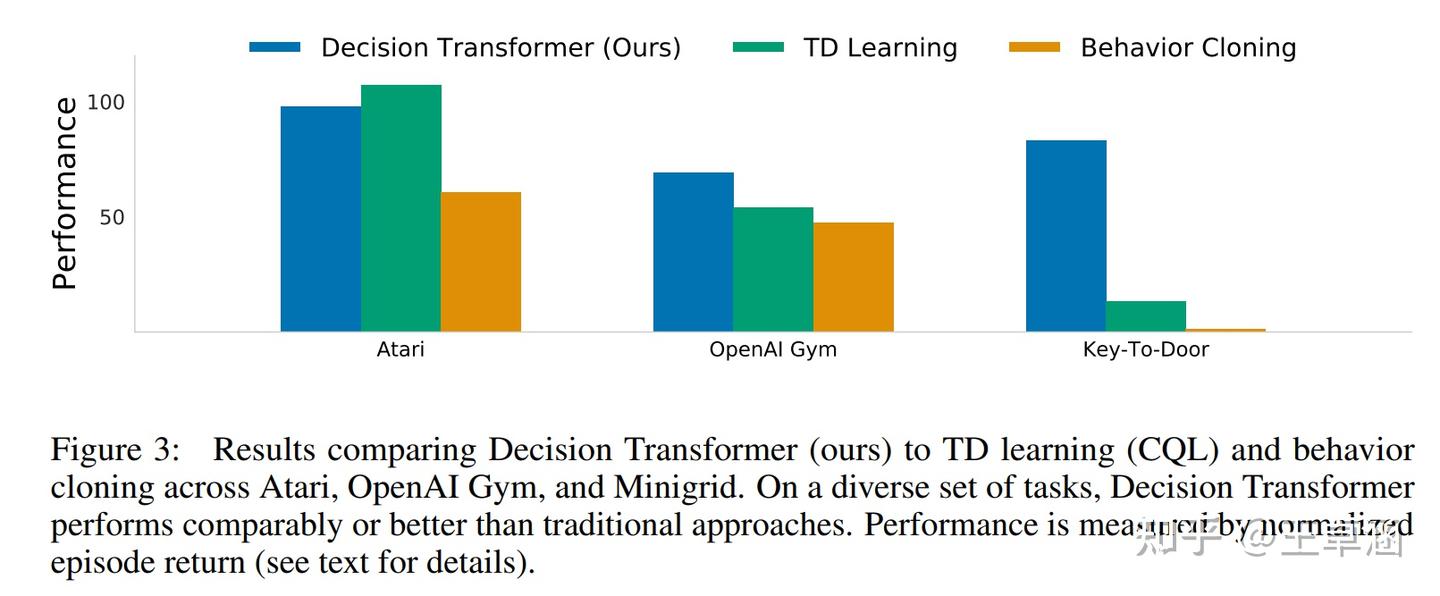 文章阅读-19 Decision Transformer: Reinforcement Learning via Sequence Modeling - 知乎