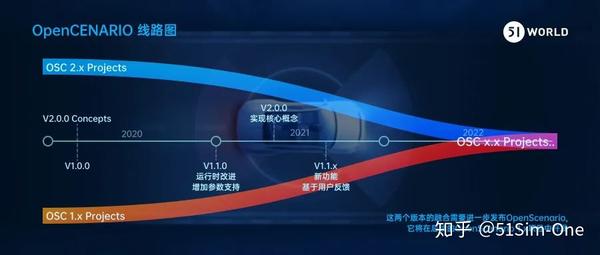 OpenSCENARIO场景标准，自动驾驶仿真新的分水岭 - 知乎