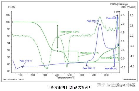DSC/TG同步热分析测试简述 - 知乎