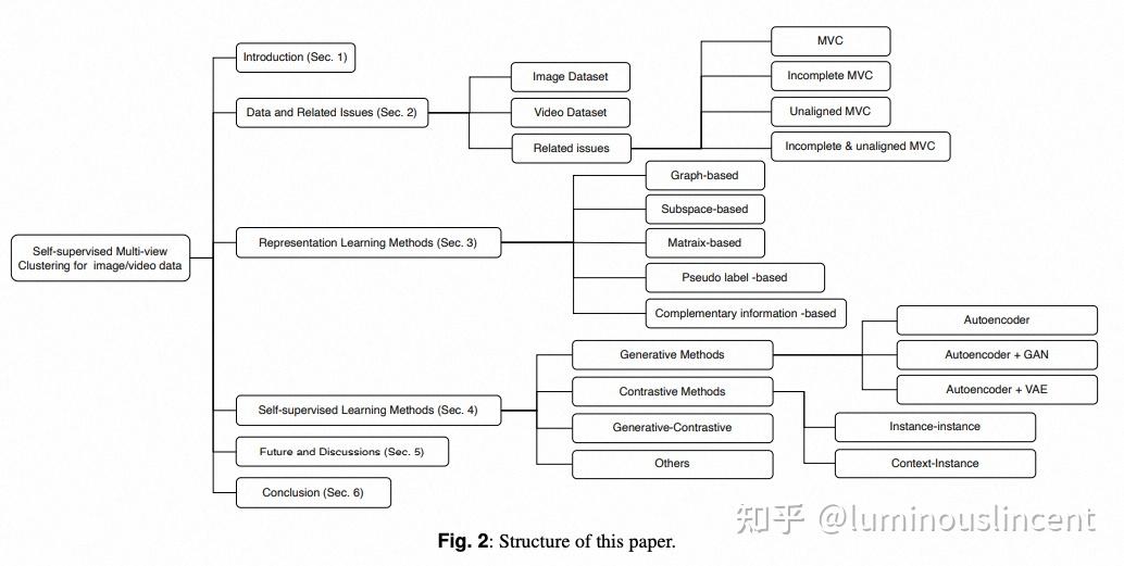 自监督多视图聚类 Self Supervised Multi View Clustering In Computer Vision A