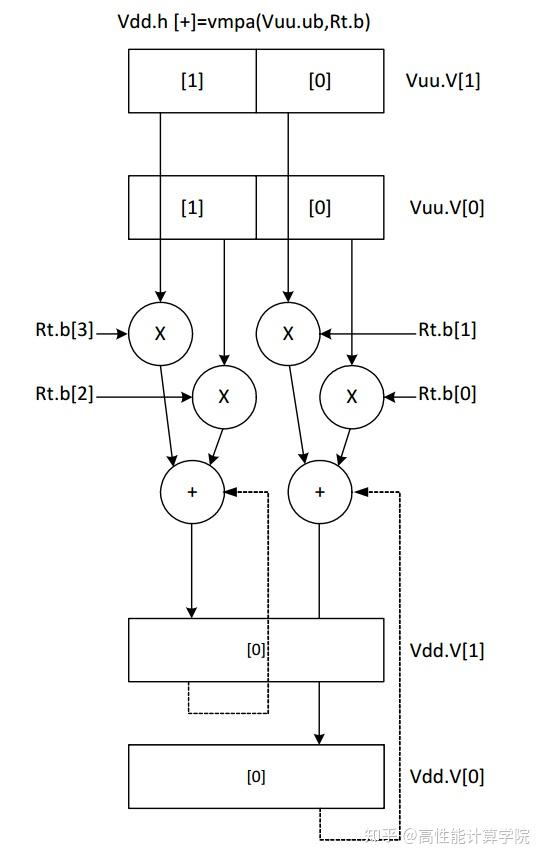 HVX 优化技术-HVX 指令介绍 - 知乎