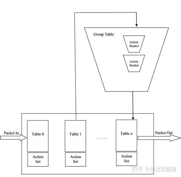 OpenVswitch初探 - FLOW篇 - 知乎