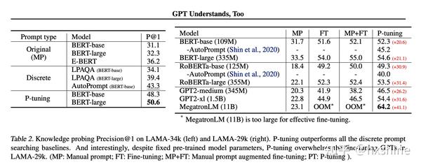 清华p-tuning | GPT也能做NLU？清华推出p-tuning方法解决GPT系列模型fine-tuning效果比BERT差问题 - 知乎