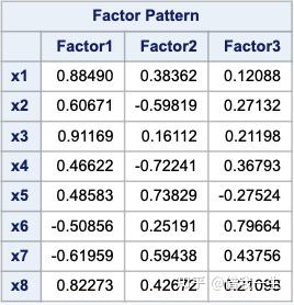 SAS系列18——II. PROC FACTOR 因子分析 - 知乎