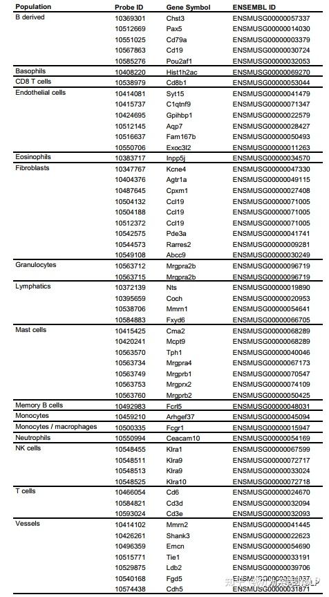 基于基因表达数据通过mMCP-counter估计小鼠样本组织浸润免疫和基质细胞组成 - 知乎