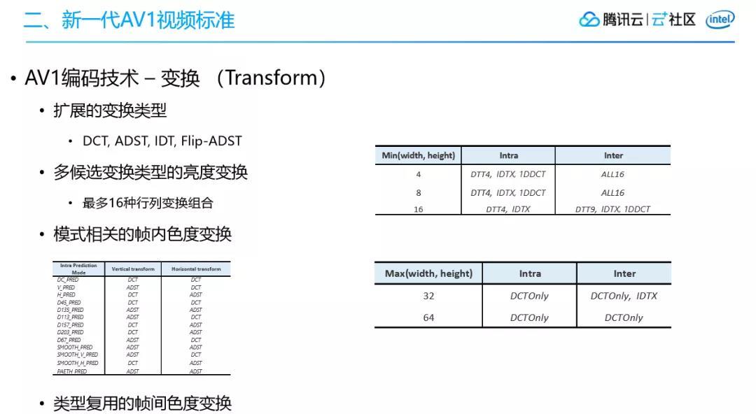 音视频前沿：新一代 AV1 视频标准究竟是怎样一种存在？ - 知乎