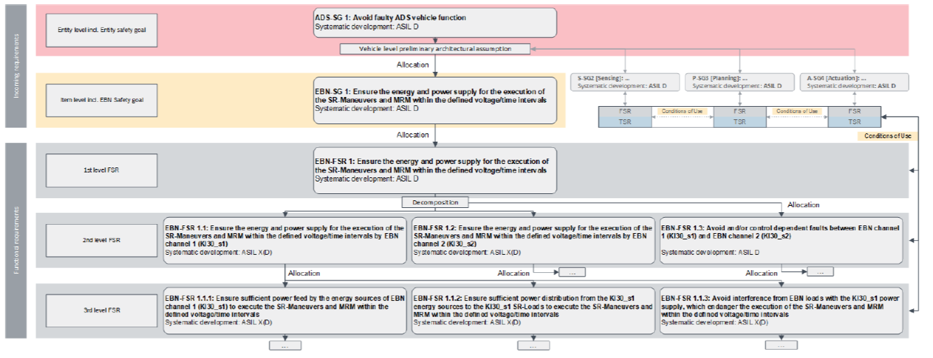 功能安全工程师的进阶之路(7)——基于VDA 450的冗余供电网络功能安全设计概述 - 知乎