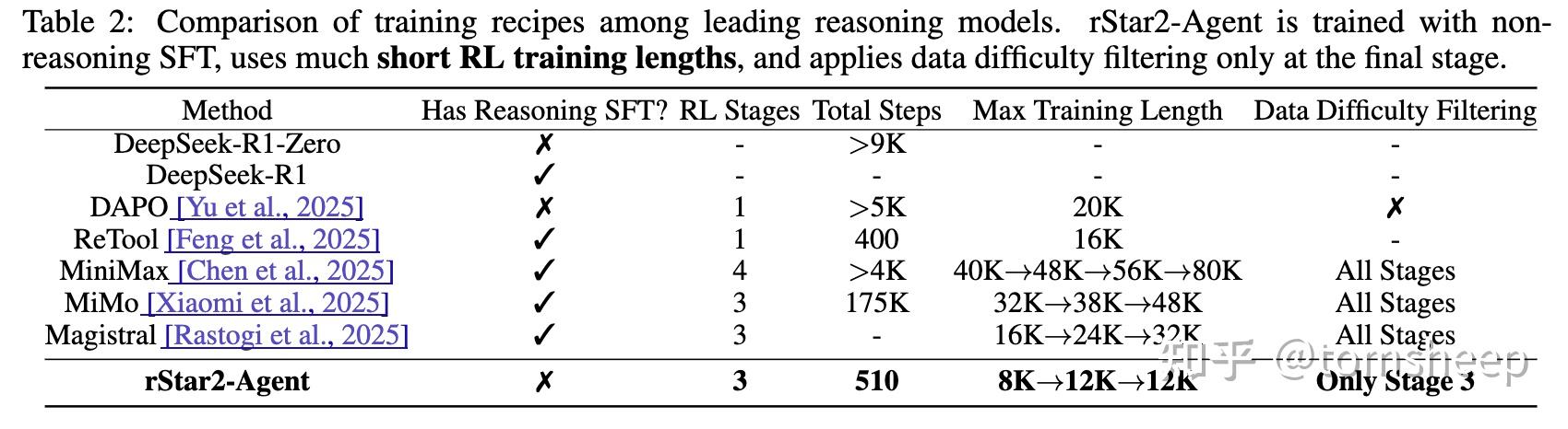 rStar2-Agent：小模型 + RL智能体也能干大事 - 知乎