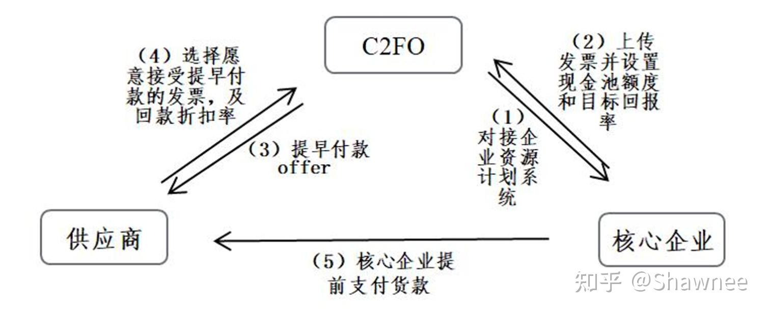 关于C2FO - 知乎