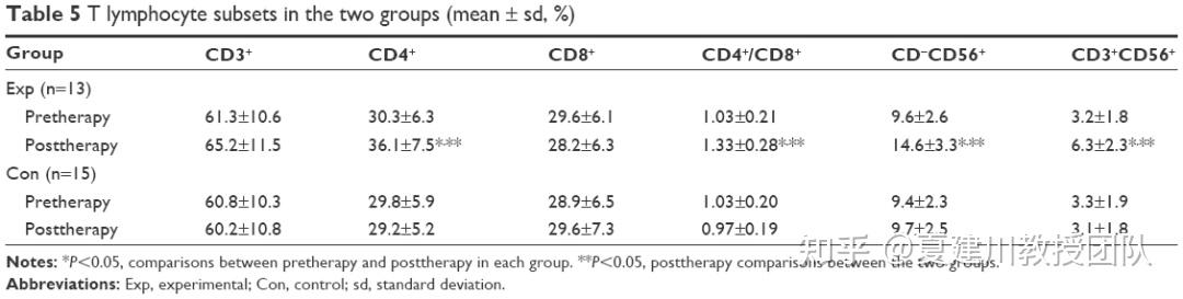 疾病控制率高达84.6%！脐血来源的NK、CIK等在实体瘤上的最新研究进展 - 知乎