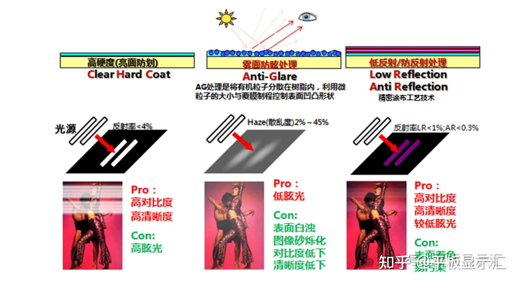 【技术干货】一文读懂偏光片POL的关键性能参数及实际意义 - 知乎