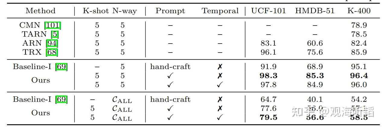 【论文精读】Prompting Visual-Language Models for Efficient Video Understanding - 知乎