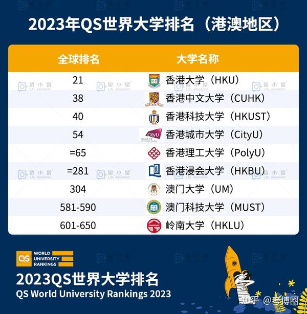 2023年QS世界大学排名已发布！（内附中文版榜单） - 知乎