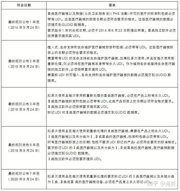 医疗器械唯一标识（UDI）相关法规 - 知乎
