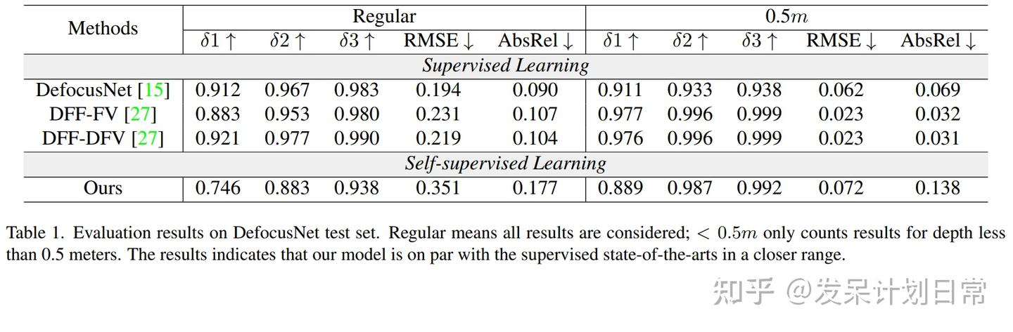 [CVPR2023] Fully Self-Supervised Depth Estimation from Defocus Clue (论文详读) - 知乎