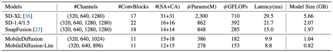 手机上0.2秒出图、当前速度之最，谷歌打造超快扩散模型MobileDiffusion - 知乎