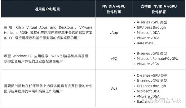 虚拟化教程 (4) : NVIDIA vGPU 软硬件选型指南 - 知乎