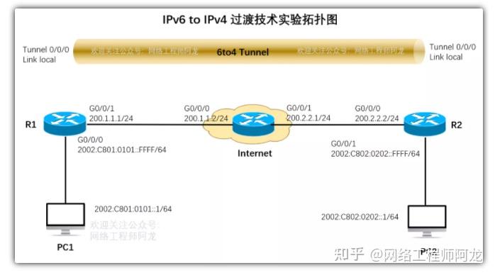 网络工程师如何配置6to4隧道解决IPv6过渡问题（含动图）？ - 知乎