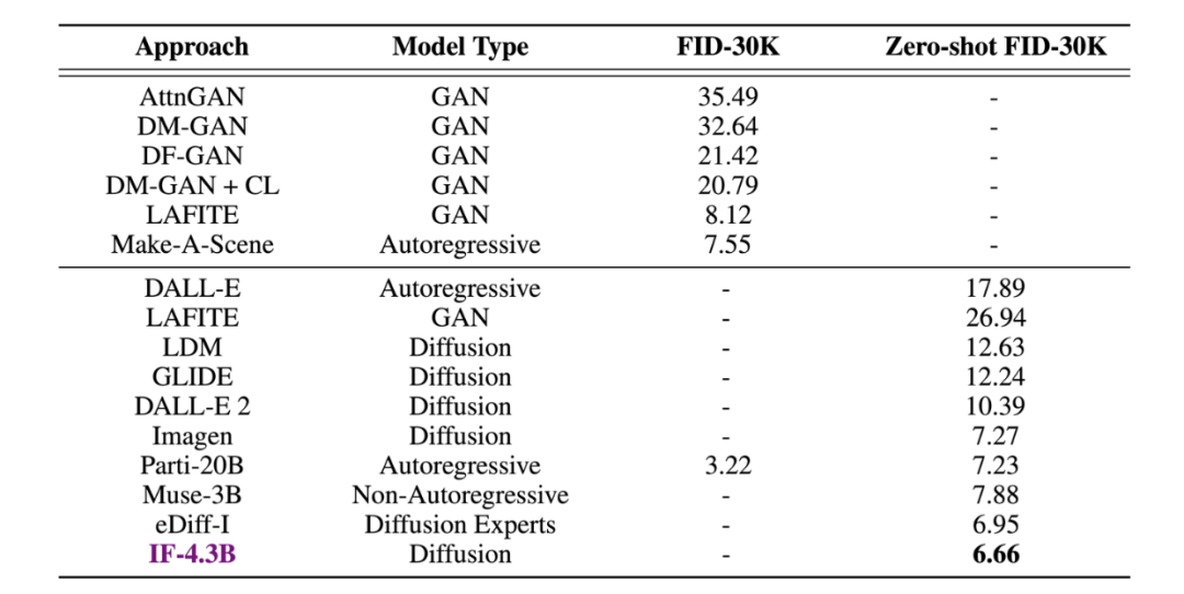 新的生图模型DeepFloyd IF来了，可以拳打Stable Diffusion，脚踢Dall-E？ - 知乎