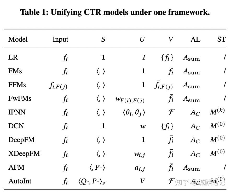 推荐系统(五) SAM：重新思考CTR模型中Attention的作用 - 知乎