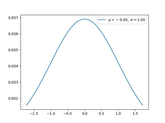 深度学习必须掌握的 13 种概率分布 - 知乎