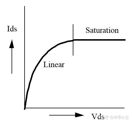 零基础学习功率半导体（25）---MOSFET的输出特性与转移特性 - 知乎