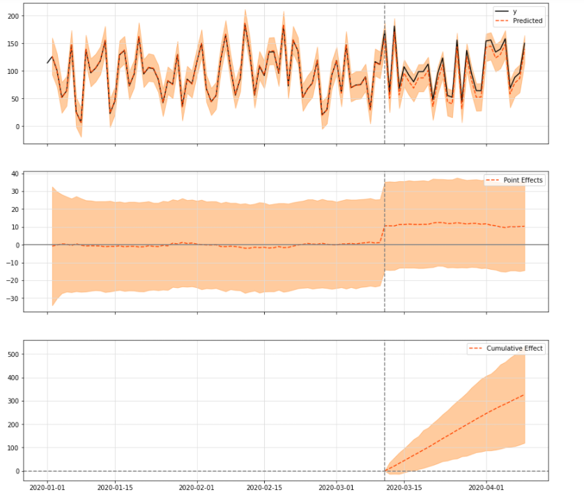 跟着开源项目学因果推断——CausalImpact 贝叶斯结构时间序列模型（二十一） - 知乎
